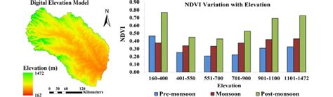 Digital Elevation Model And Ndvi Variation With Elevation Download