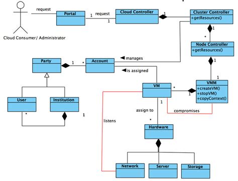 Class Diagram For Malicious VM Migration Process Download Scientific Diagram