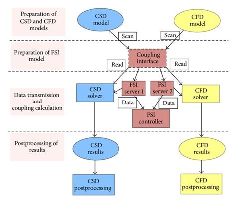the process of fsi simulation download scientific diagram