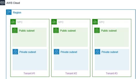 Architectural Design Patterns For Multi Tenancy On Aws
