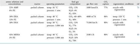 Table 2 From A Review On Carbon Dioxide Minimization In Biogas