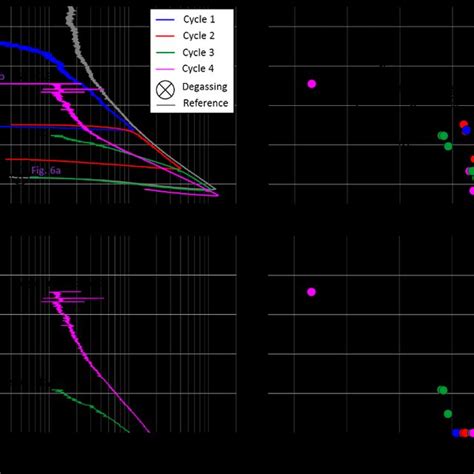 Results For Test8 With 4 Loadunload Cycles Each Color Represents A