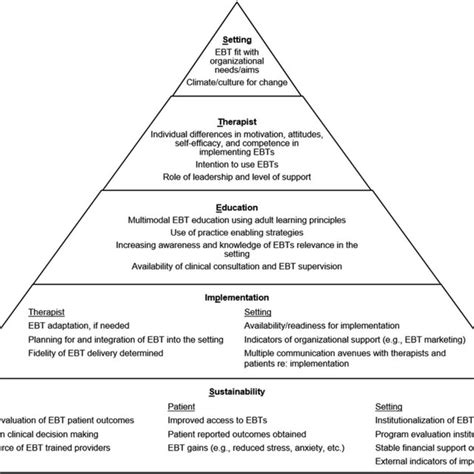 Multidimensional Framework Of The Setting Therapist Education