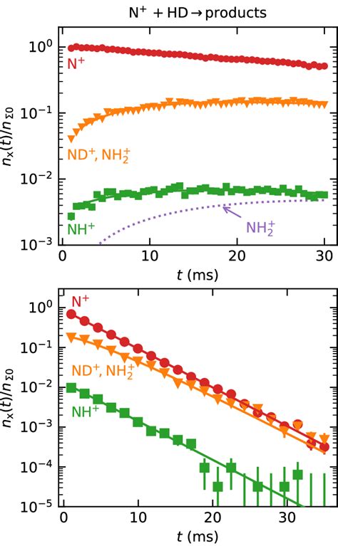 Measured Time Evolutions Of The Normalized Numbers S N T N X 0