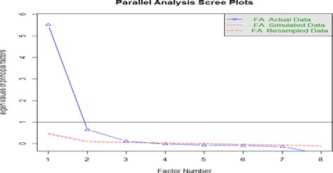 Parallel Analysis Scree Plot Of Intention To Use Of Fp Download