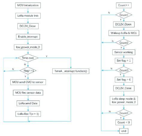 Software Flow Diagram And Timer Interrupt Function Download Scientific Diagram