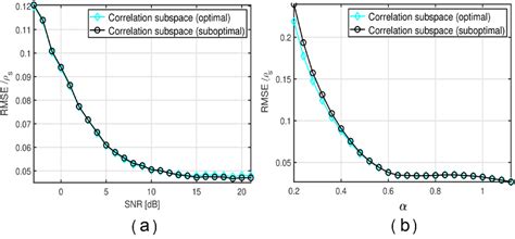 Comparison Of Optimal And Suboptimal Solutions In Implementing The Download Scientific Diagram