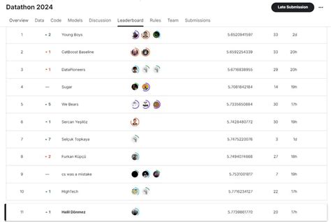 Halil Donmez On Linkedin Kaggle Datathon Machinelearning Regression Datascience