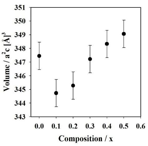 Lattice Parameters Tetragonal Distortion And Volume Of The Unit Cell