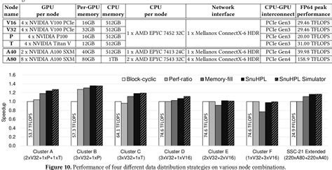 Figure 1 From Snuhpl High Performance Linpack For Heterogeneous Gpus