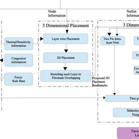 The Proposed Thermally Efficient Congestion Free Global Routing