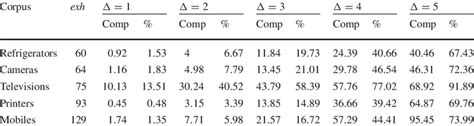 Number Of Comparisons In The Approximated Retrieval Download Table