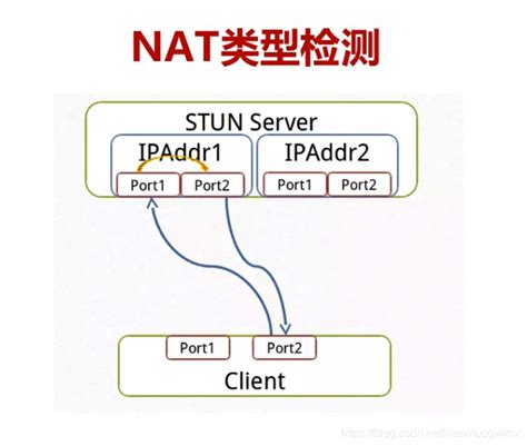 Webrtc学习进阶之路 三、webrtc网络知识详解一p2pstunturnicewebrtc 交互图oh