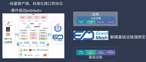 深度剖析 apache eventmesh 云原生分布式事件驱动架构 csdn博客