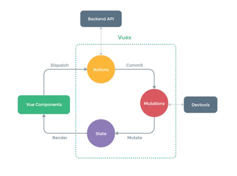 【vuejs】vuexで実装する状態管理パターン 自由の地、ここにあり。