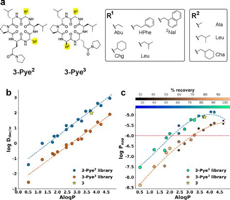 Figure 4 From A New Amino Acid For Improving Permeability And Solubility In Macrocyclic Peptides