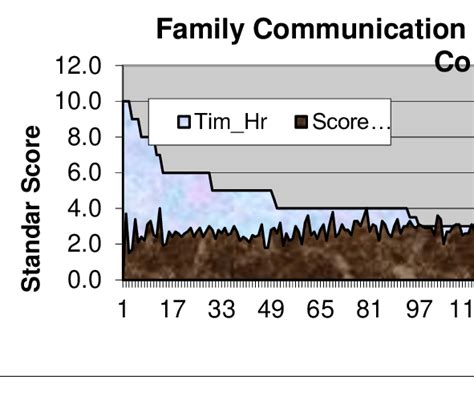 14 Communication Time Spent On Social Media Download Scientific Diagram