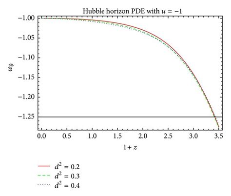 Plots Of ω ϑ Versus 1 Z For Hubble Horizon Pde Model In