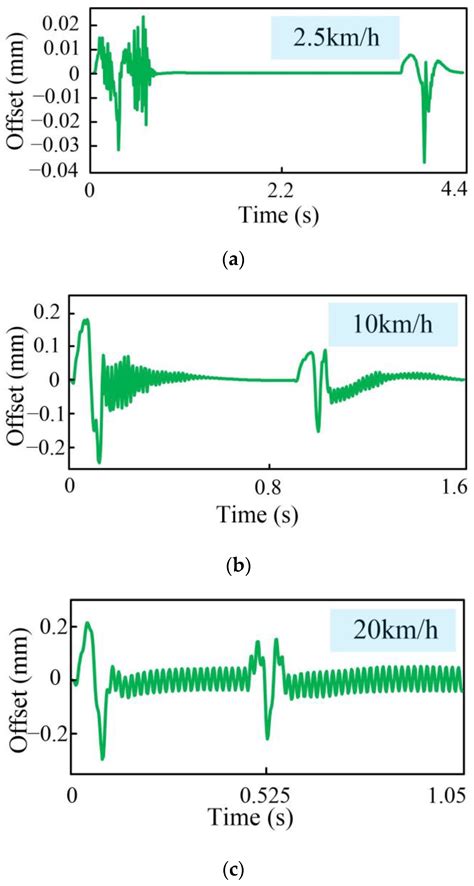 Energies Free Full Text Dynamic Performance Analysis And Control Parameter Adjustment