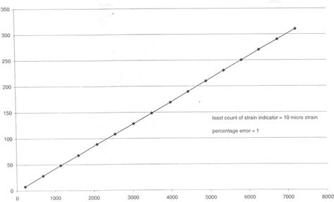 Calibration Curve For Proving Ring Download Scientific Diagram