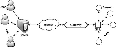 Example Of A Wireless Sensor Network Architecture Download