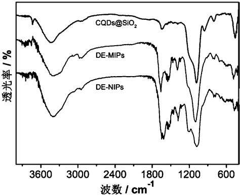 Dual Emission Fluorescent Molecularly Imprinted Polymer Nanoparticles And Preparation Method And