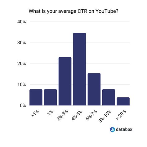 10 Tips For Improving Your Youtube Click Through Rate Ctr Databox Blog