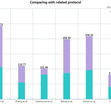 Comparison With Related Protocol Download Scientific Diagram