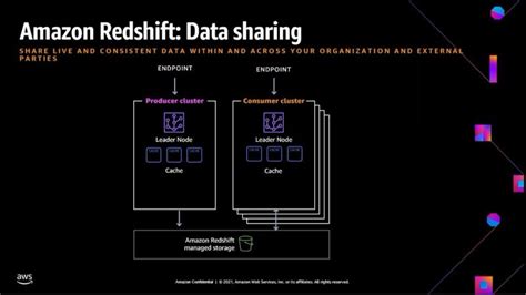 Bhawesh Mehta On Linkedin Aws Analytics Shortclip Amazon Redshift