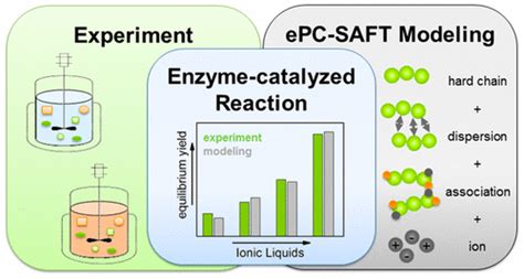 天然溶质和离子液体对酶催化反应产率的影响：测量和预测 Organic Process Research And Development X Mol
