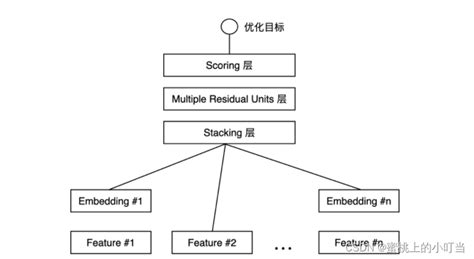 推荐系统如何用tensorflow实现经典的深度学习模型embeddingmlptensorflow推荐系统 Csdn博客