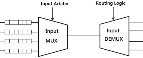 Block Diagram Illustrating Input Port Of A Switch Download Scientific