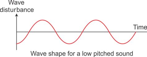 High Pitch Sound Wave