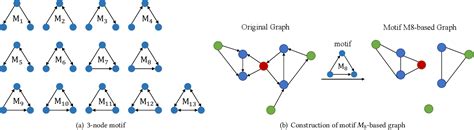 Figure 1 From Financial Default Prediction Via Motif Preserving Graph