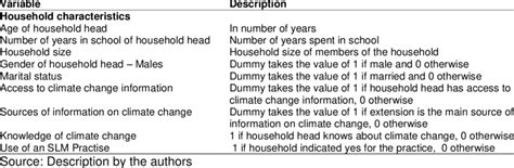 Explanatory Variables Used In The Model And They Were Measured