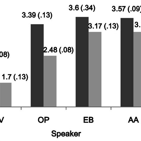 mean f0 range and standard error values across all four speakers in