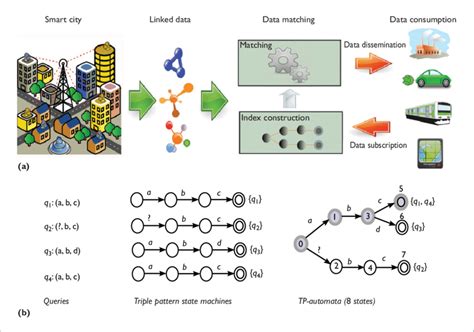 System Overview And Index Structure A Overview Of Linked Data Stream Download Scientific