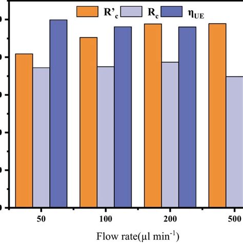 Different Efficiency Under Different Flow Rate Of 500 200 100 And 50 Download Scientific