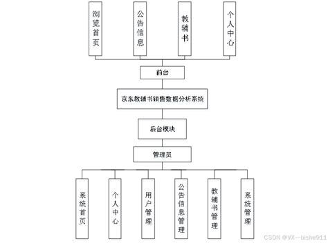 计算机毕业设计之基于python的京东教辅书销售数据分析系统的设计与实现基于python的京东图书数据分析 Csdn博客