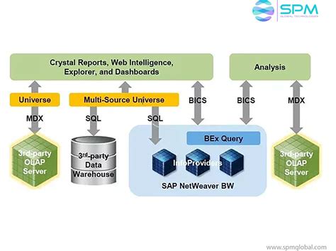 Sap Business Objects Spm Global Technologies