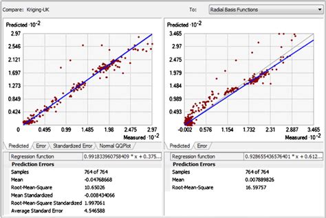 Cross Validation Comparison Universal Kriging Uk With Rbf Model