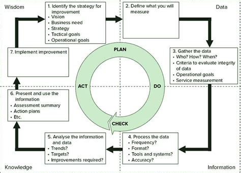 Itil Csi Step Improvement Process What Is It All Ab Vrogue Co