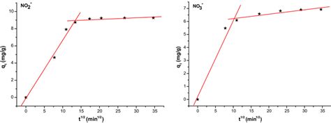 Vant Hoff Plot Of Adsorption Equilibrium Constants For Nitrate And Download Scientific