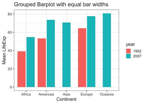 How To Make Grouped Barplots With Same Bar Width Data Viz With Python And R