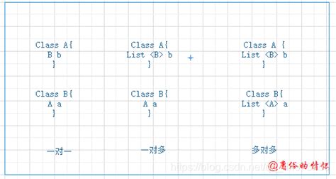 Mybatis的关联映射之 一对一（嵌套查询嵌套结果）嵌套结果一对一 Csdn博客