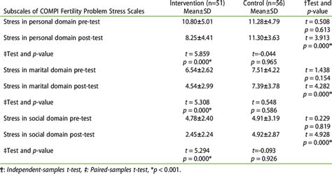 Intra Group And Inter Group Comparisons Of The Pre Test And Post Test