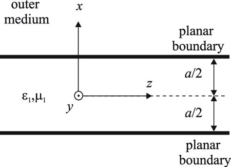 Schematic Of A Waveguide With Planar Symmetry Download Scientific