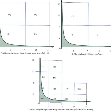 Input Domain Partitioning A Partitioning The Square Input Domain Download Scientific Diagram