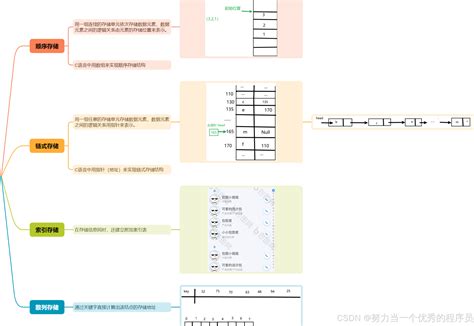 数据结构与算法(1)数据结构是一门研究非数值计算的程序 Csdn博客 数据结构与算法(1)数据结构是一门研究非数值计算的程序 Csdn博客