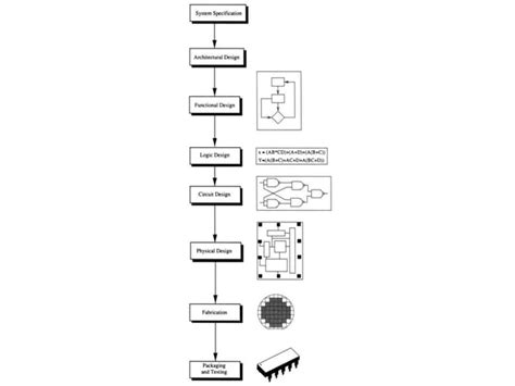 Vlsi Physical Design Automationppt